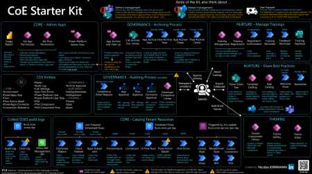 Center of Excellence (CoE) Starter Kit - Power Wiki
